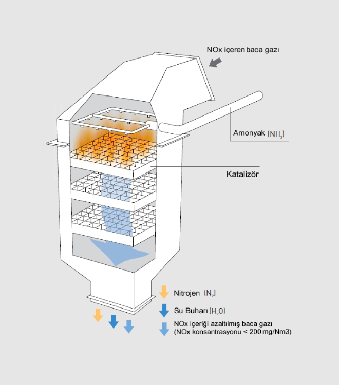 Flue Gas Denitrification (DeNOX Unit) | İZDEMİR Enerji Elektrik Üretim A.Ş.