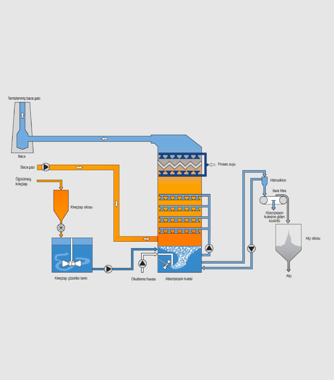 Flue Gas Desulphurization (BGD) Unit | İZDEMİR Enerji Elektrik Üretim A.Ş.